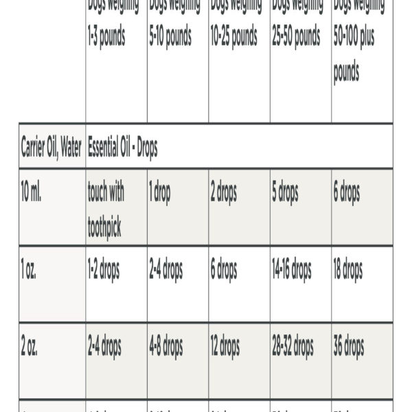 EOs_DogDilutionChart_square_ENG_0719 - Youngevity Resource Center